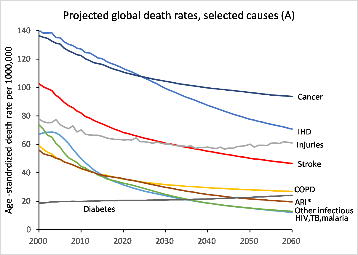 Projections of global deaths from 2016 to 2060 | Colin Mathers