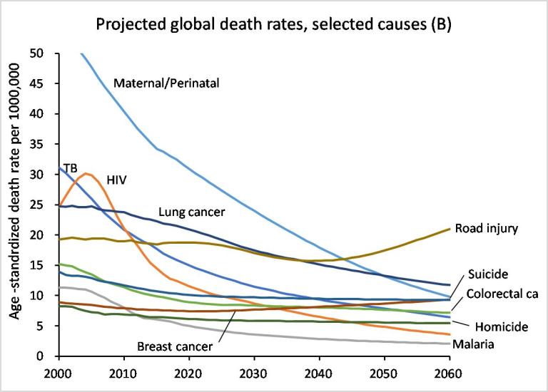 Projections of global deaths from 2016 to 2060 | Colin Mathers