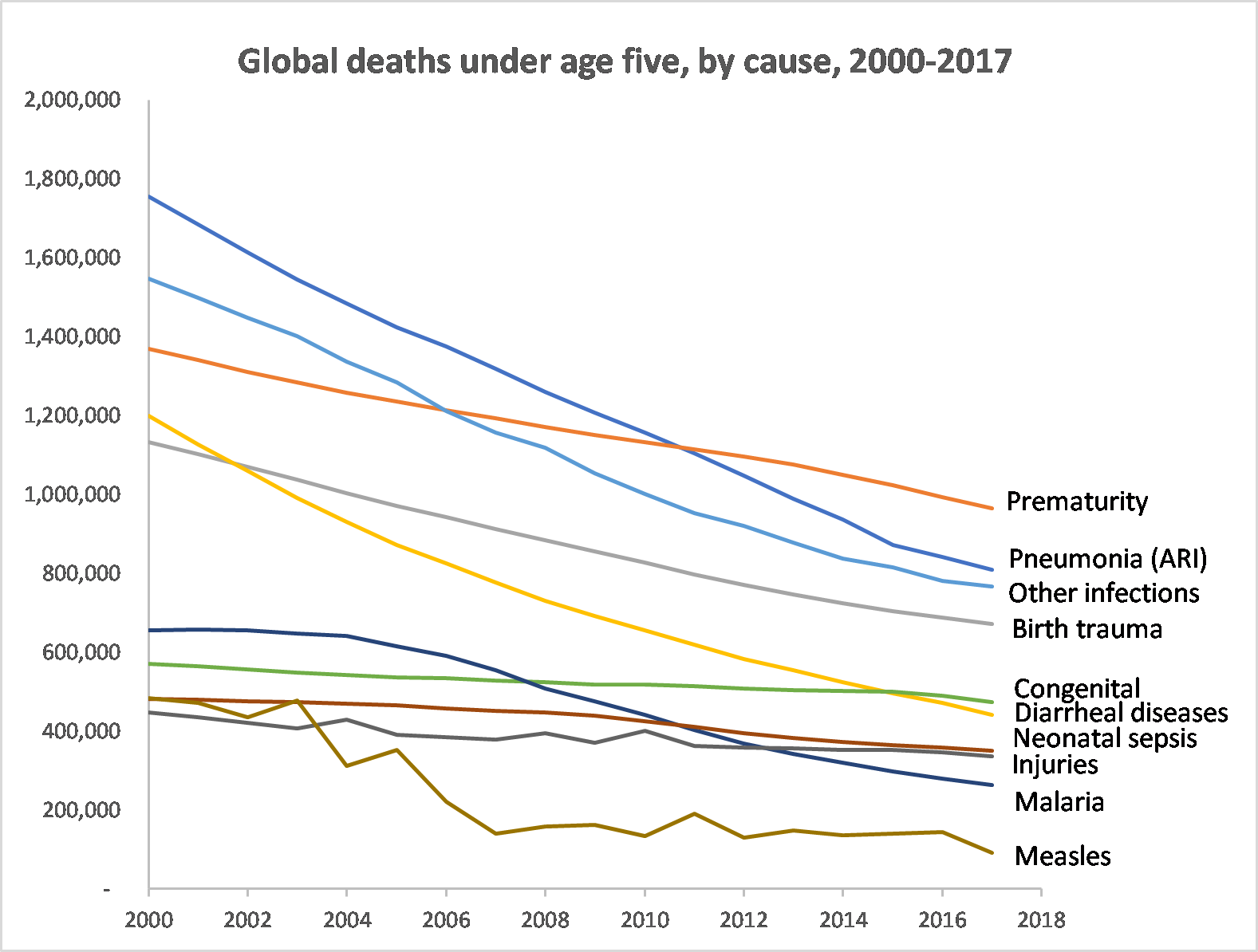 New estimates of the causes of child death under age 5 | Colin Mathers