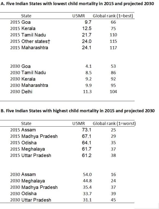 State-level trends and levels of child mortality in India 2000-2015 ...