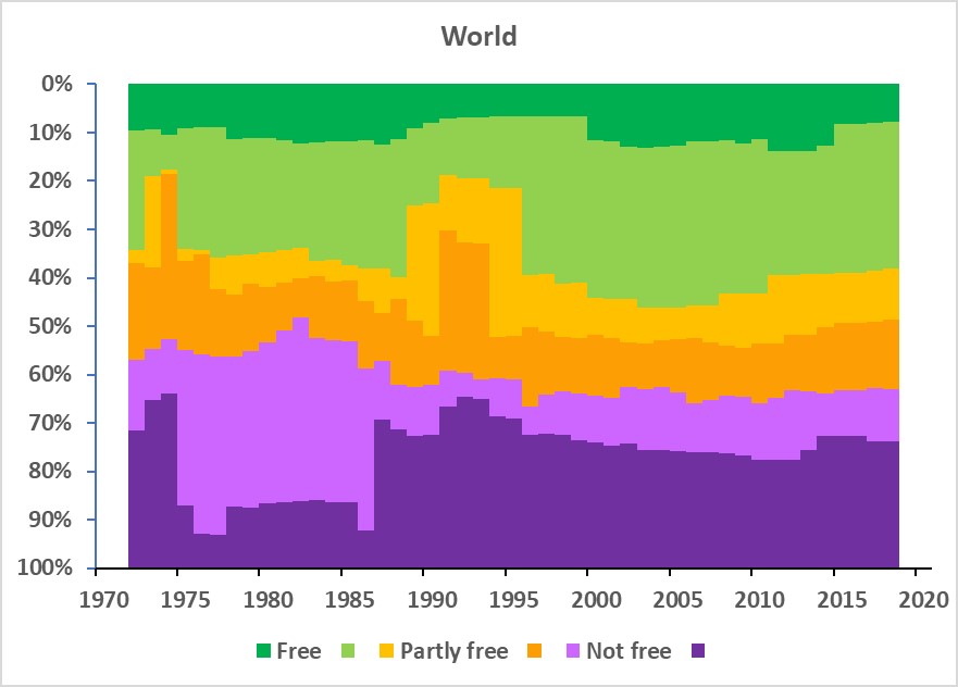 Declining freedom in the world | Colin Mathers