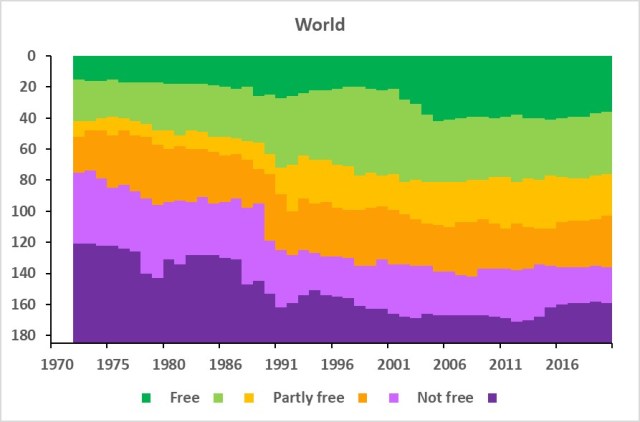 Declining freedom in the world | Colin Mathers