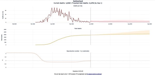 Machine learning projection model for Covid-19 | Colin Mathers