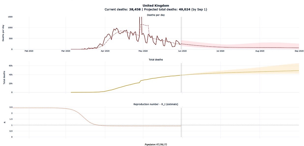 Machine learning projection model for Covid-19 | Colin Mathers