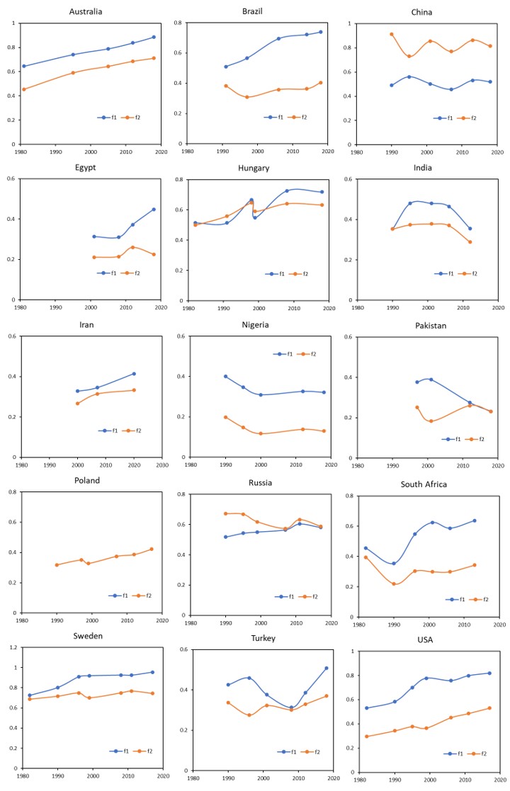 Trends in cultural values across 105 countries: 1980 to 2020 | Colin ...