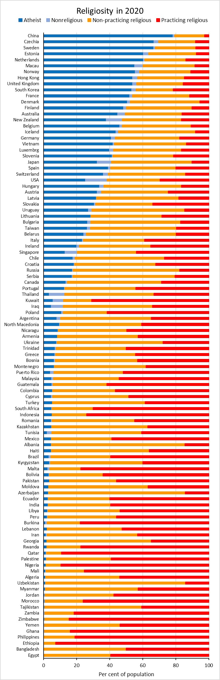 Religiosity and atheism in 2020 | Colin Mathers