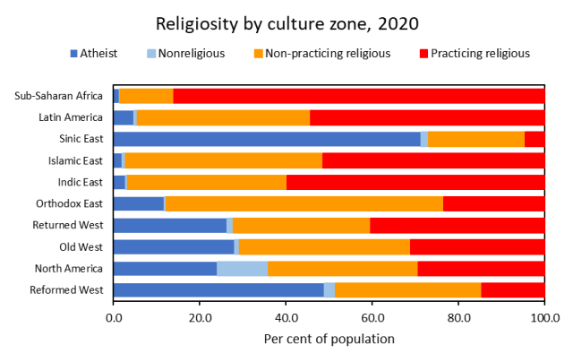 Religiosity and atheism in 2020 | Colin Mathers