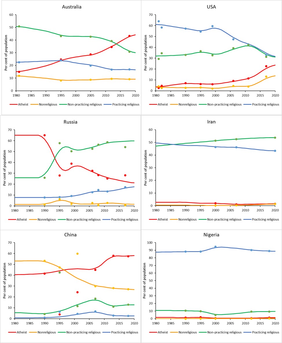 Global trends in religiosity and atheism 1980 to 2020 | Colin Mathers