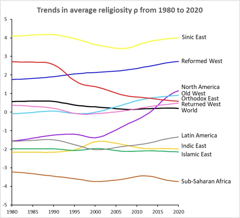 Global trends in religiosity and atheism 1980 to 2020 | Colin Mathers