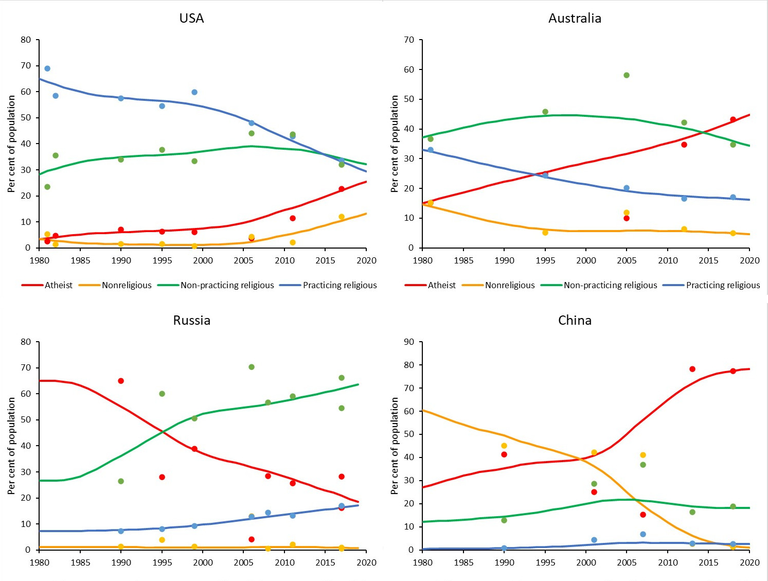 Religiosity and atheism in 2020 | Colin Mathers