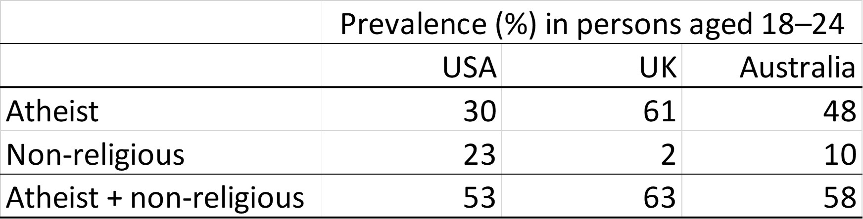Age Patterns of Religiosity and Atheism in the USA, Europe and ...