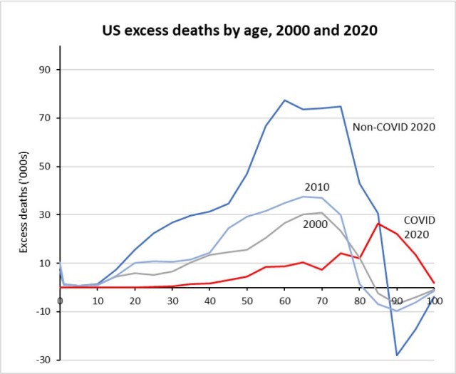 Excess mortality in the USA and its causes 2000 – 2020 | Colin Mathers