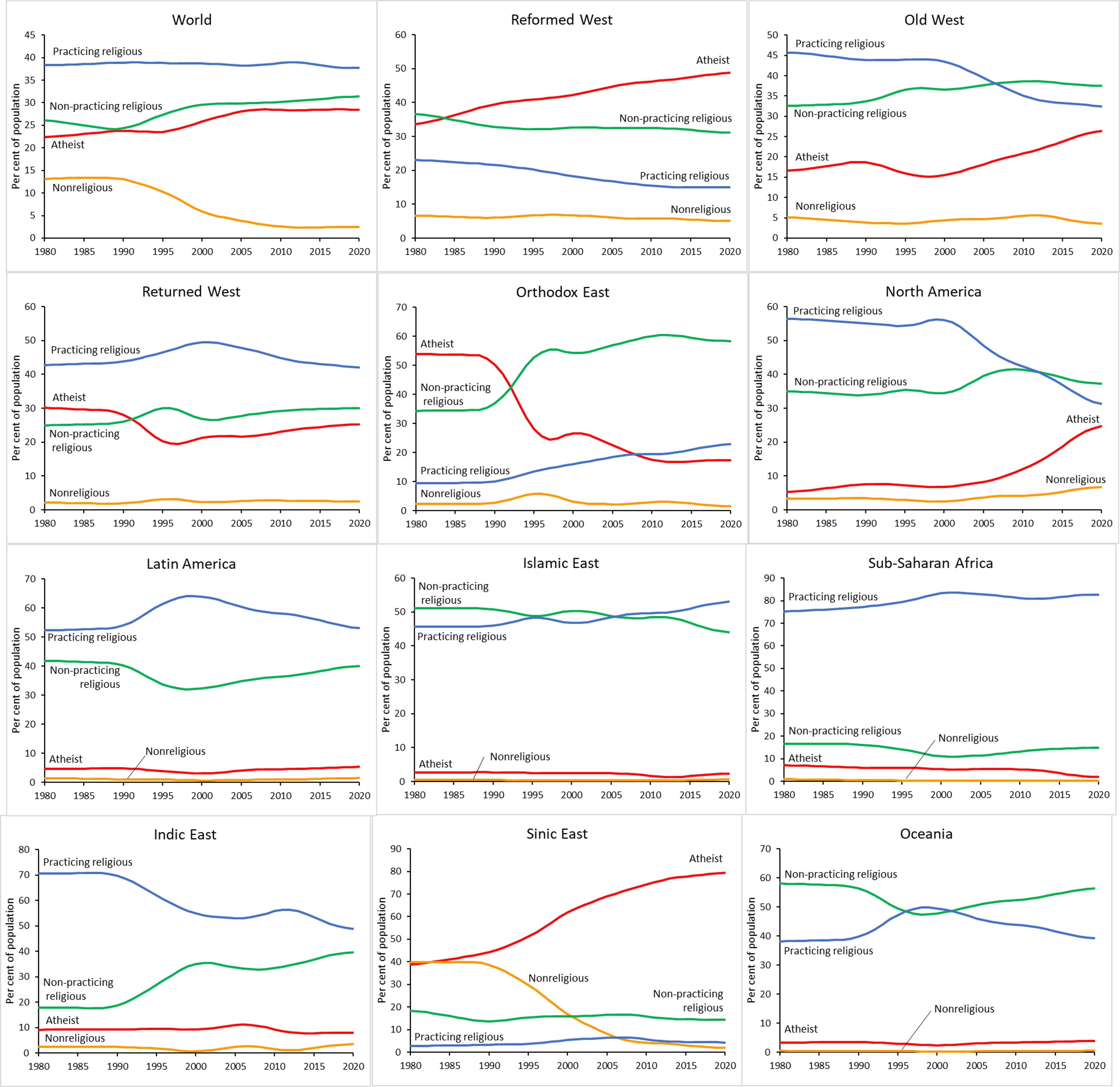 Religiosity and atheism: revised estimates for 1980-2020 | Colin Mathers