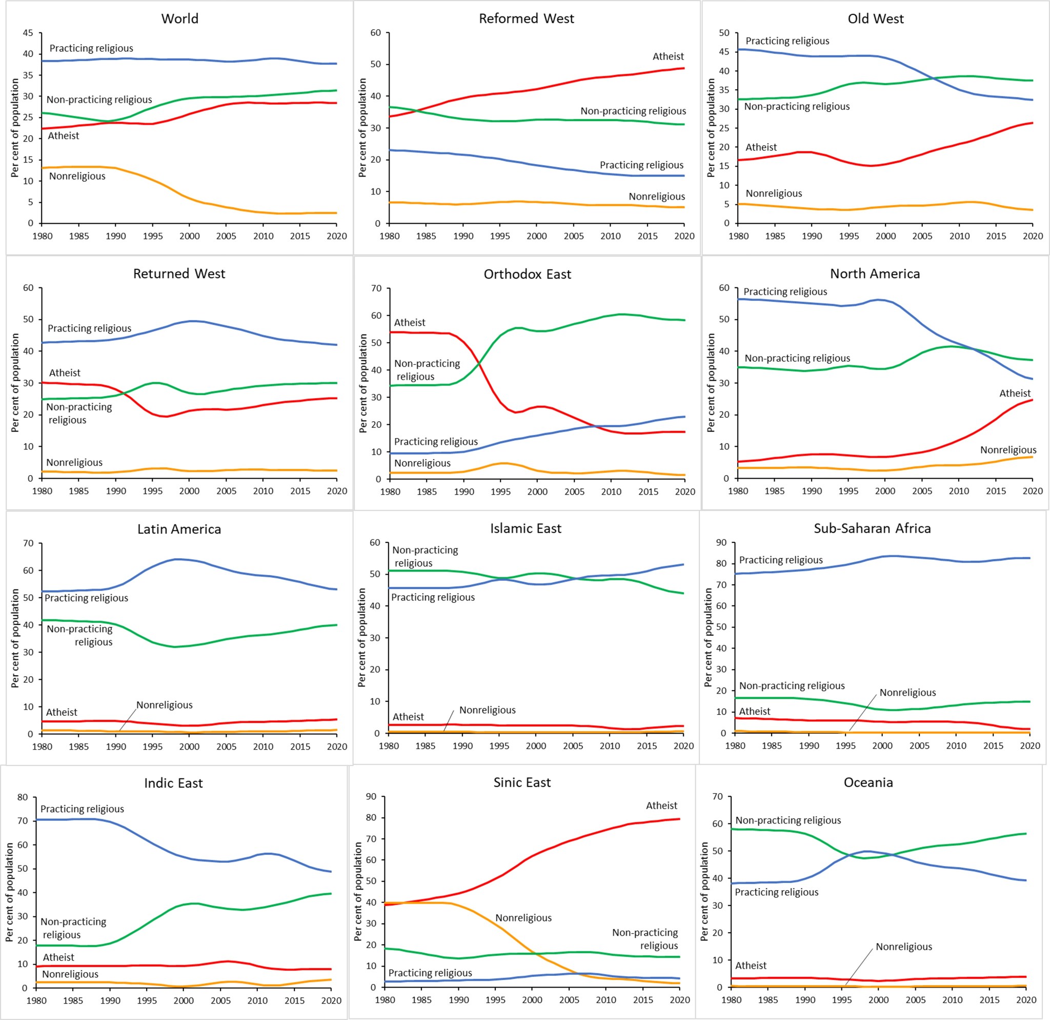 Religiosity and atheism: revised estimates for 1980-2020 | Colin Mathers
