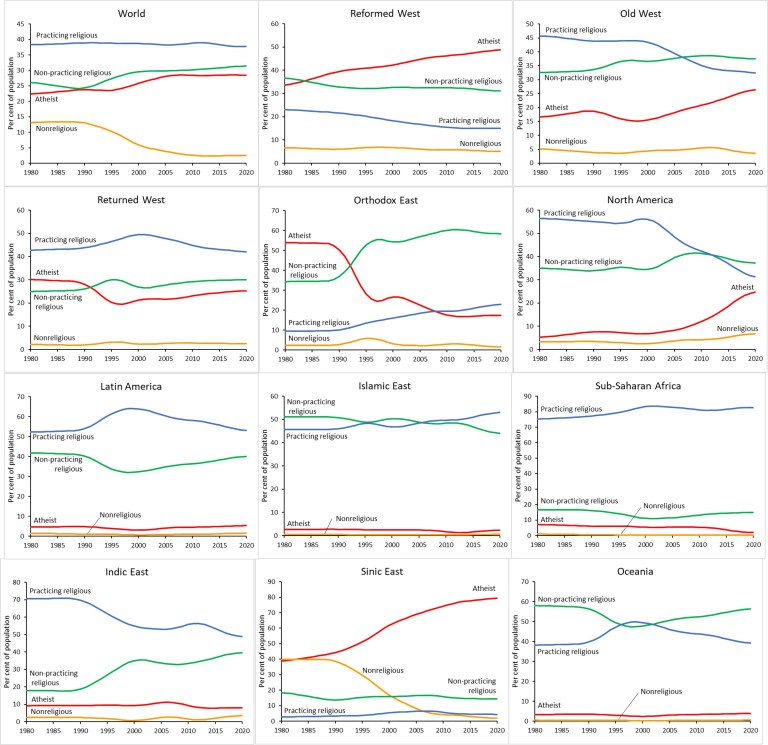 Religiosity and atheism: revised estimates for 1980-2020 | Colin Mathers