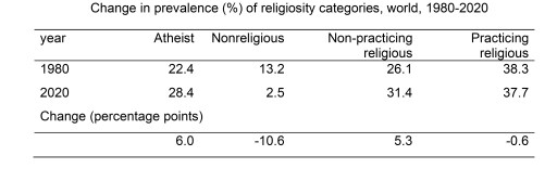 Religiosity and atheism: revised estimates for 1980-2020 | Colin Mathers