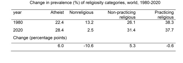 Religiosity and atheism: revised estimates for 1980-2020 | Colin Mathers