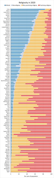Religiosity and atheism: revised estimates for 1980-2020 | Colin Mathers