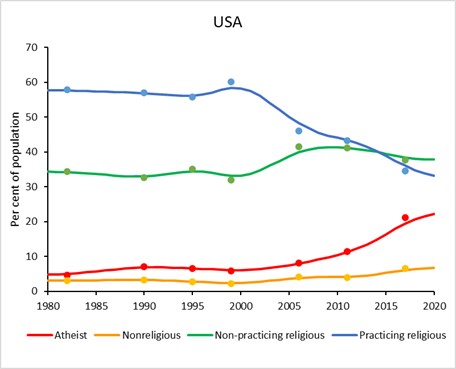 Religiosity and atheism: revised estimates for 1980-2020 | Colin Mathers