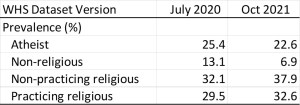 Religiosity and atheism: revised estimates for 1980-2020 | Colin Mathers