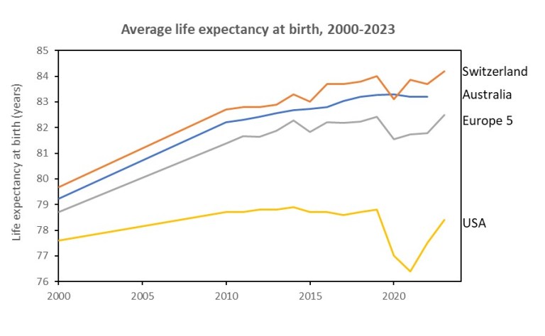 An update on trends in life expectancy post-pandemic | Colin Mathers